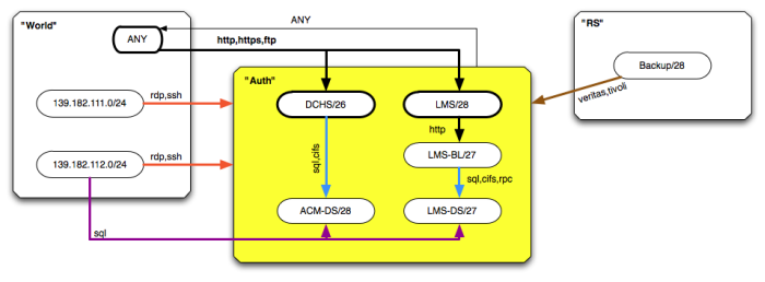 Csusb Campus Network Architecture Information Technology Services Csusb