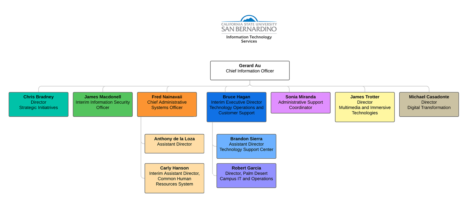 ITS Organizational Chart | Information Technology Services | CSUSB