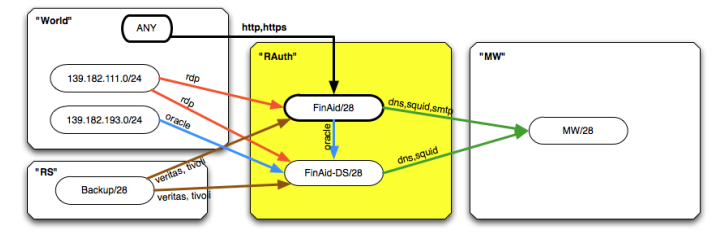 CSUSB Campus Network Architecture | Information Technology Services | CSUSB