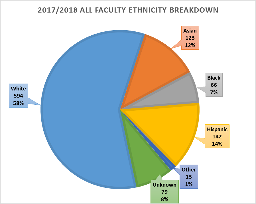 Faculty Diversity | Faculty Affairs and Development | CSUSB