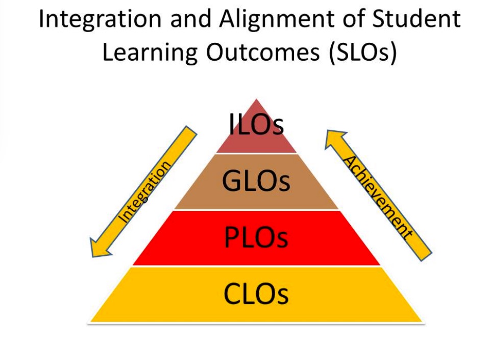 Part 5: Student Learning Outcomes | Curriculum Development Guide | CSUSB
